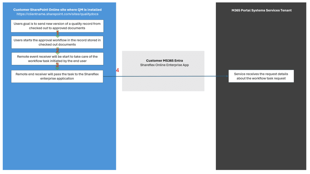 Installing Shareflex on your SharePoint tenant