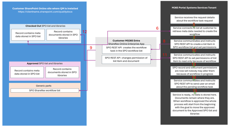 Installing Shareflex on your SharePoint tenant
